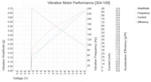 AB-004: Understanding ERM Vibration Motor Characteristics - Precision ...
