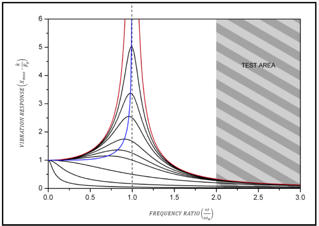 AB-030: Extending Vibration Theory – Displacement And Dissipation ...