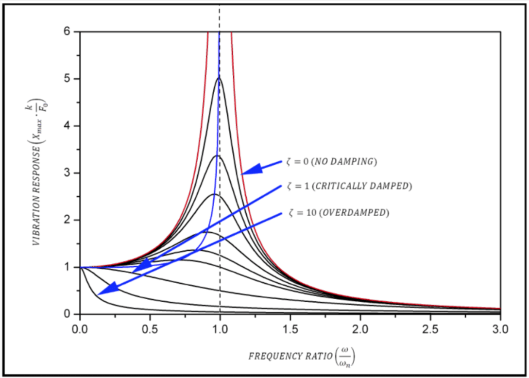 AB-030: Extending Vibration Theory – Displacement And Dissipation ...