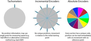 Tachometers vs Encoders - What's the Difference? - Precision Microdrives