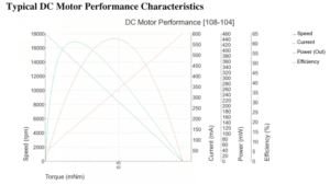 DC Motor Speed: Voltage and Torque Relationships - Precision Microdrives